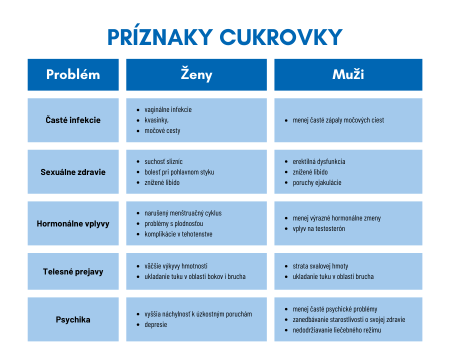 Cukrovka: Príznaky, prejavy a typy diabetu